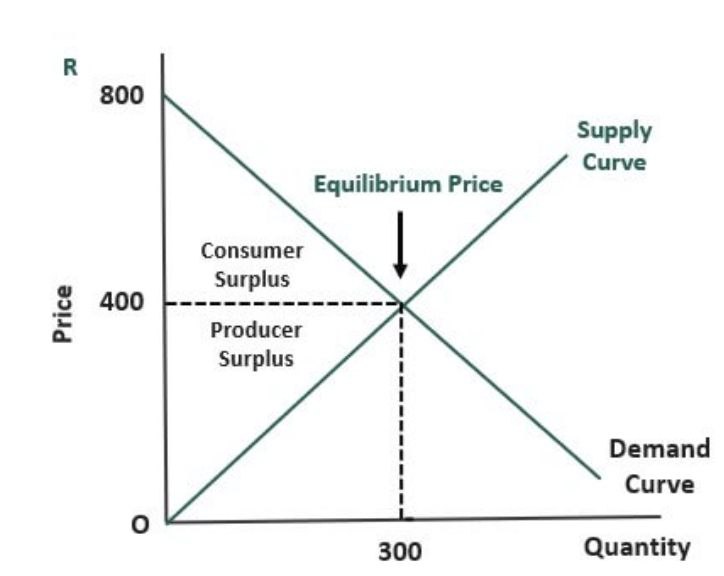 Calculate Consumer surplus and producer surplus from the given figure. Calculate Consumer surplus and producer surplus from the given figure.