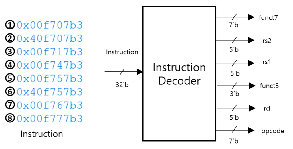 this project uses only the r type register type instruction of risc v ...