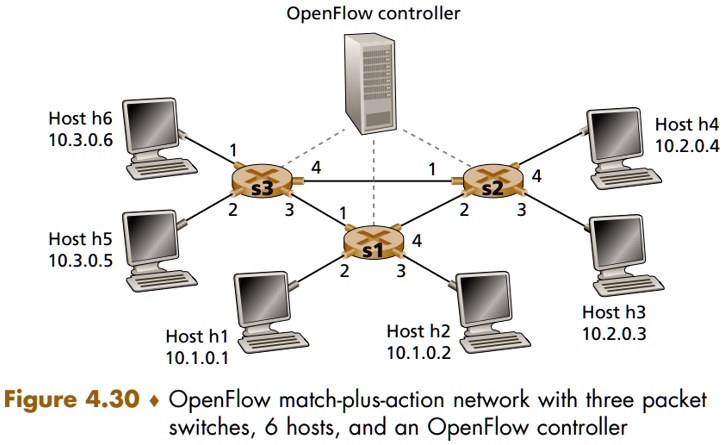 [GET ANSWER] OpenFlow controller Host h6 10.3.0.6 1 4 1 s3 4 s2 2 3 1 2 3 Host h5 10.3.0.5 4 s1 ...