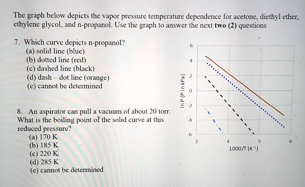 SOLVED: The graph below depicts the vapor pressure temperature dependence for acetone, diethyl ...