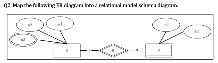 SOLVED: Q2. Map the following ER diagram into a relational model schema diagram; a2 b1 62 a3