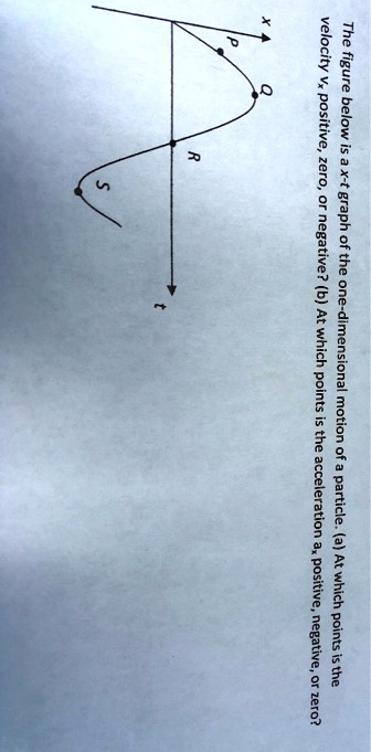 SOLVED: velocity v positive, zero, or negative? (b) At which points is the acceleration a ...