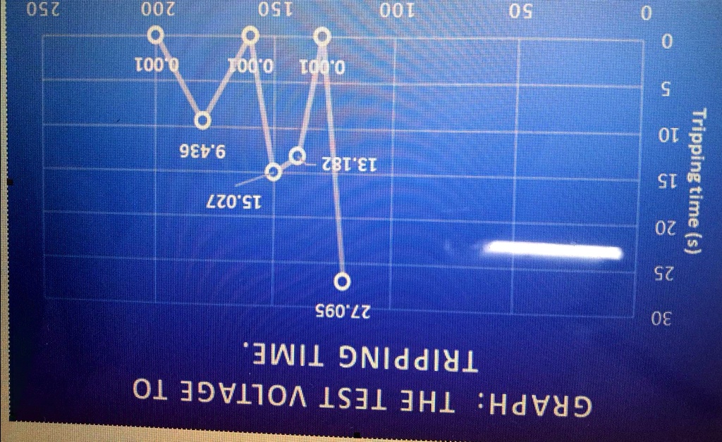 Tripping time (s) 30 25 20 15 10 5 0 0 GRAPH: THE TEST VOLTAGE TO ...