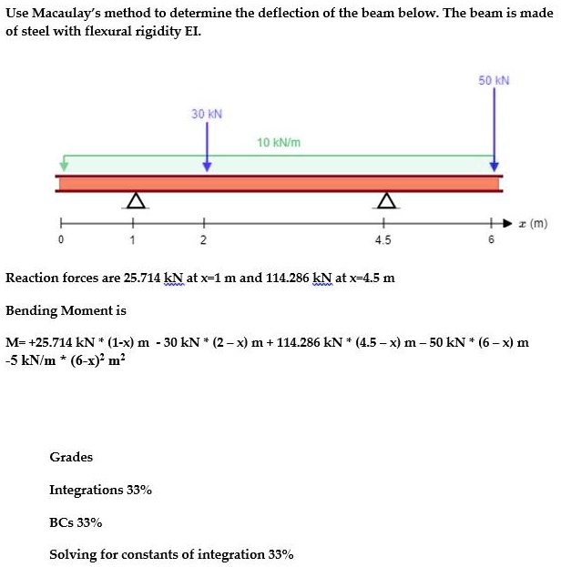 Use Macaulay's method to determine the deflection of the beam below. The beam is made of steel ...