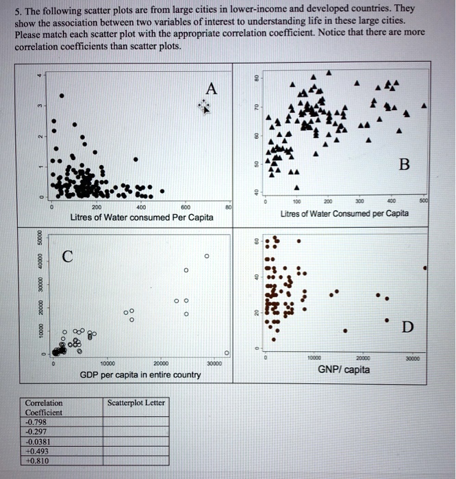 the following scatter plots are from large cities in lower income and ...