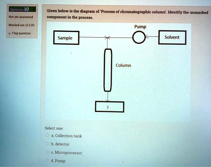 SOLVED: Question 10 Not yct Dicorcd Given below is the diagram of 'Process of chromatographic ...