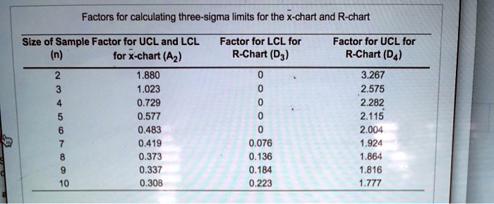 Factors for calculating three-sigma limits for the x-chart and R-chart Size of Sample Factor for ...