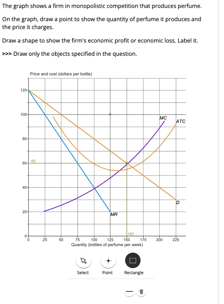 The graph shows a firm in monopolistic competition that produces ...