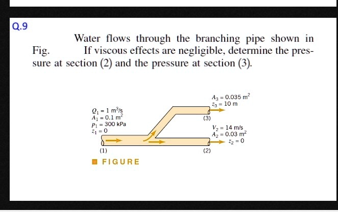 SOLVED: Water flows through the branching pipe shown in Fig. If viscous ...
