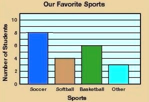 a survey asked a group of students to choose their favorite type of ...