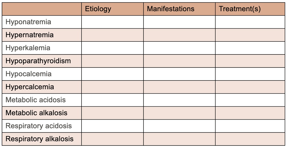 SOLVED: Etiology Manifestations Treatment(s) Hyponatremia Hypernatremia ...