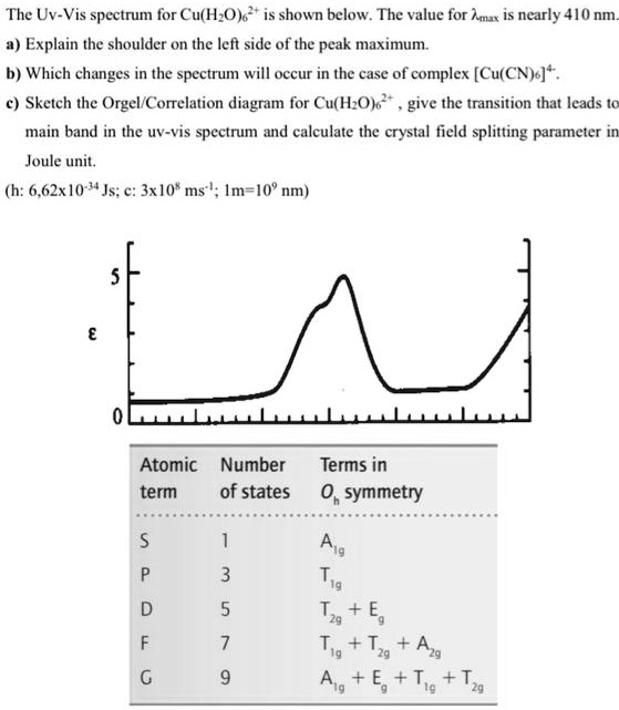 the uv vis spectrum for cuho62is shown belowthe value for amax is ...