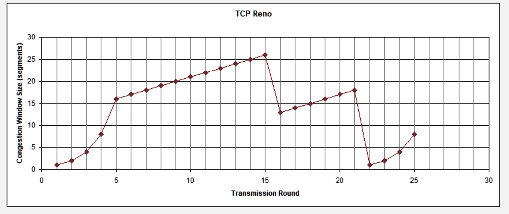 SOLVED: Consider the following congestion window (cwnd) graph for a TCP connection. The cwnd is ...