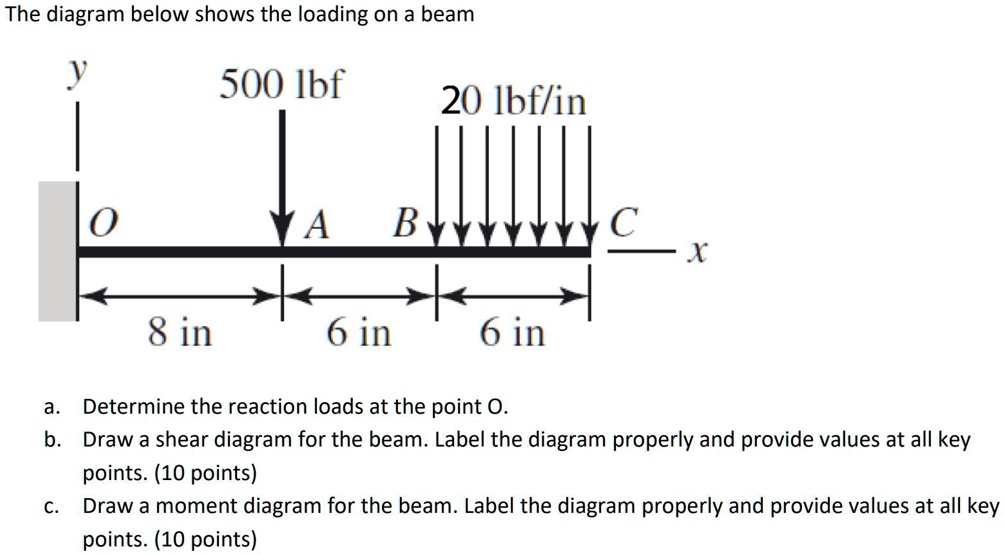 SOLVED: The diagram below shows the loading on a beam 500 Ibf 20 Ibflin ...