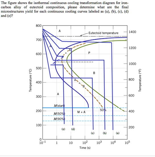 Solved The Figure Shows The Isothermal Continuous Cooling Transformation Diagram For An Iron
