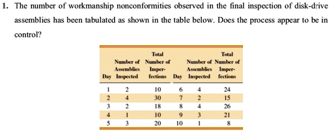 The Number Of Workmanship Nonconformities Observed In The Final