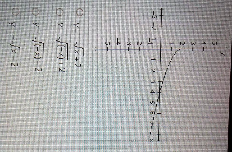 the graph of y x is transformed as shown in the graph below which ...