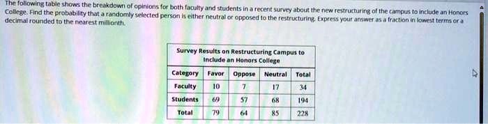 SOLVED: The following table shows the breakdown of opinions for both ...