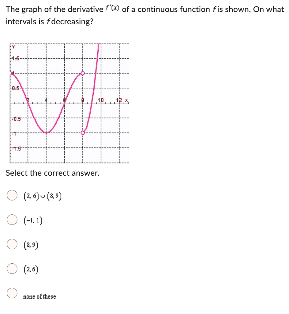 The graph of the derivative f'(x) of a continuous function f is shown. On what intervals is f ...