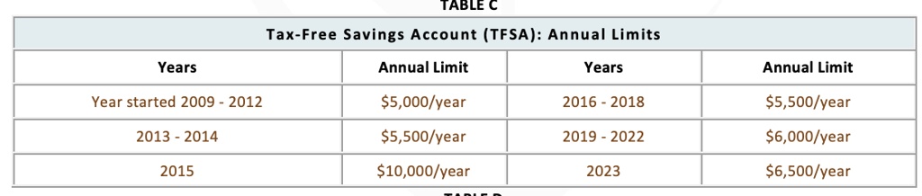 TABLE C Tax-Free Savings Account (TFSA): Annual Limits Years Annual ...