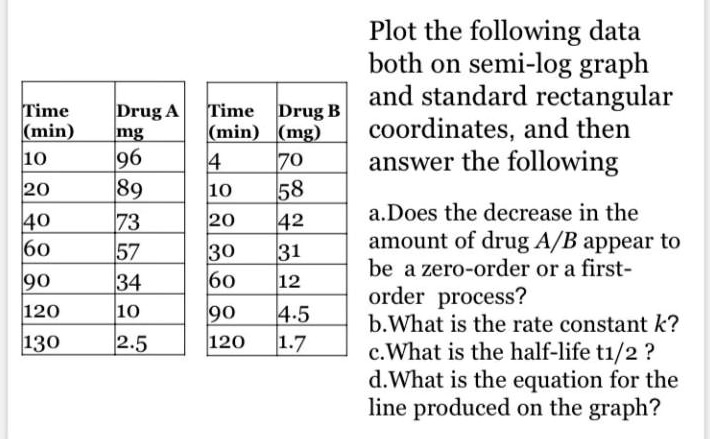 plot the following data both on semi log graph and standard rectangular time drug b imin kmg ...