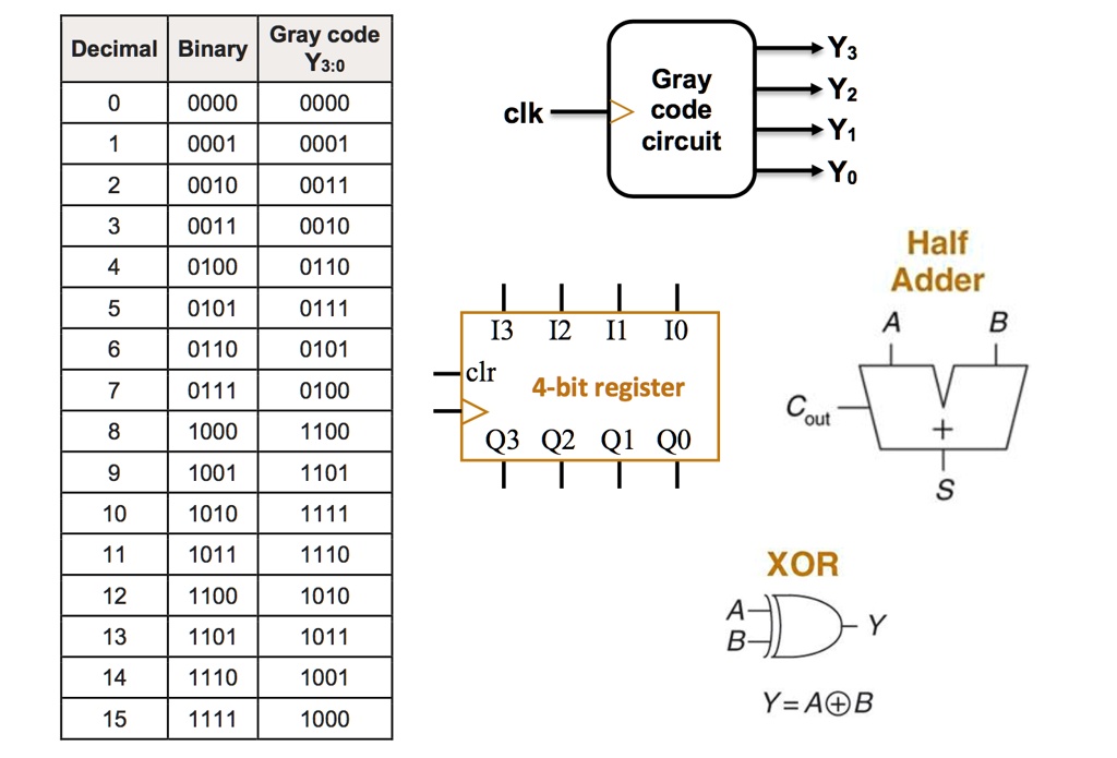 Solved Gray Code Is An Ordering Of The Binary Numbers Such That Two Successive Values Differ In 4993