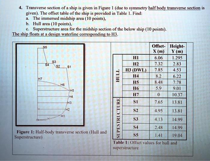 4. Transverse section of a ship is given in Figure 1 (due to symmetry ...