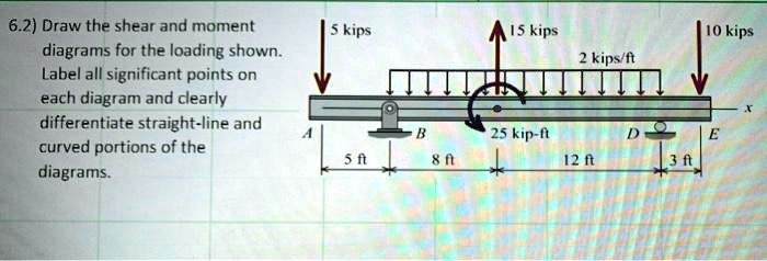 6.2) Draw the shear and moment diagrams for the loading shown. Label ...