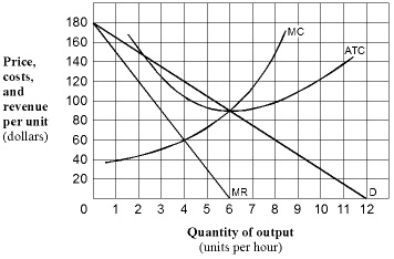 SOLVED: The following graph shows the demand, marginal Revenue, marginal cost, average total ...