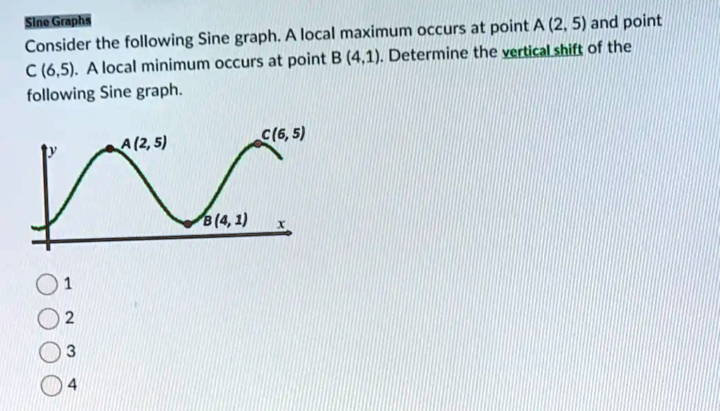 Sine Graphs Consider the following Sine graph. A local maximum occurs ...