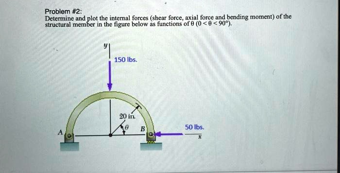 Problem #2: Determine and plot the internal forces (shear force, axial ...