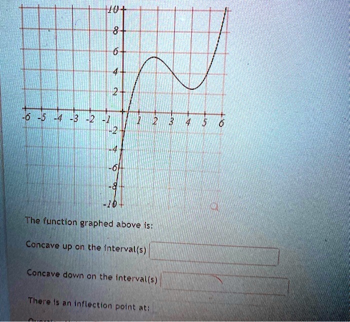 SOLVED: The function graphed above is: Concave UP on the interval(s). Concave down on the ...