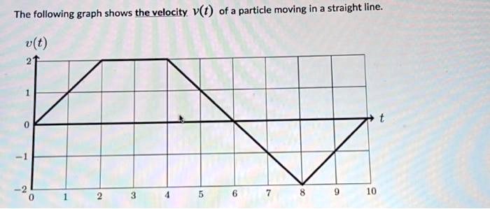 SOLVED: of a particle moving in a straight linc: The following graph shows thevelocity v(t) v(t)