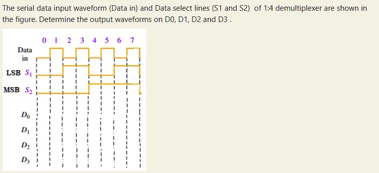 SOLVED: The serial data input waveform (Data in) and Data selectlines (S1 and S2) of 1:4 ...