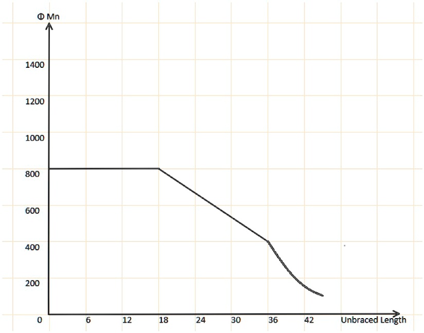 the moment unbraced length curve for a beam section is shown in figure ...