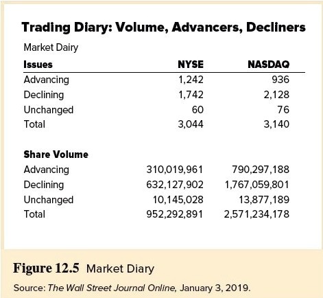 SOLVED: Use the data from The Wall Street Journal in Figure 12.5 to ...