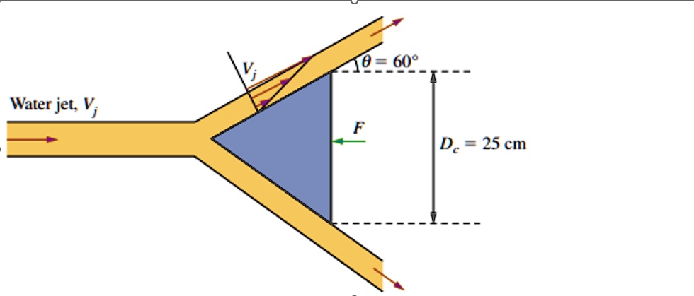SOLVED: A 3cm-diameter horizontal water jet with a speed of Vj = 36 m/s ...