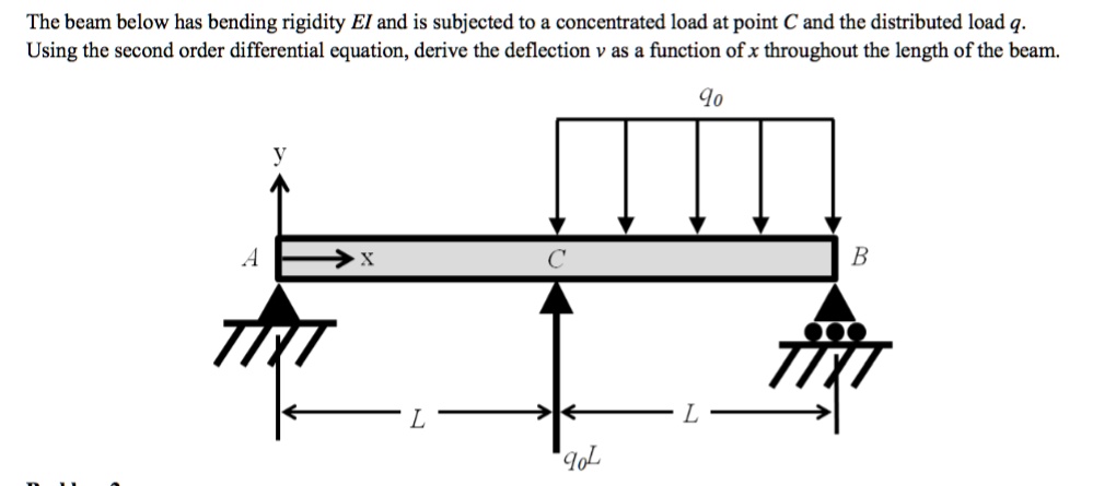 The beam below has bending rigidity EI and is subjected to a ...