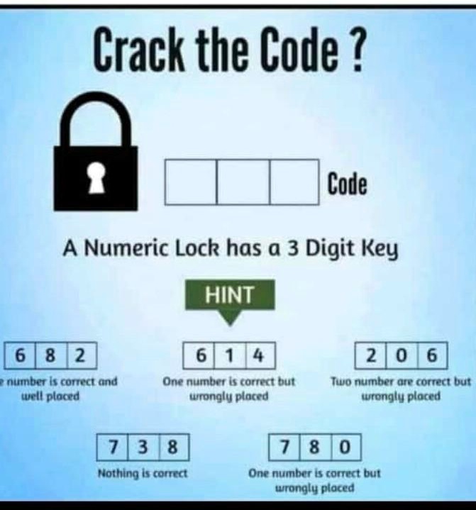 Crack the Code ? Code A Numeric Lock has a 3 Digit Key HINT 682 number is correct and well ...