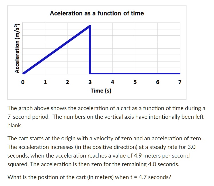 Solved Aceleration As A Function Of Time 1 7 Time S The Graph Above