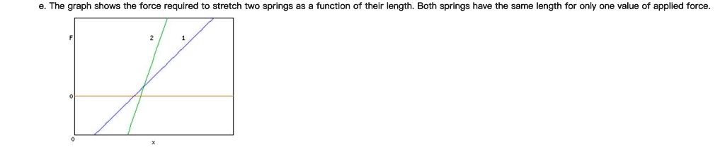 SOLVED:The graph shows the force required to stretch two springs as ...
