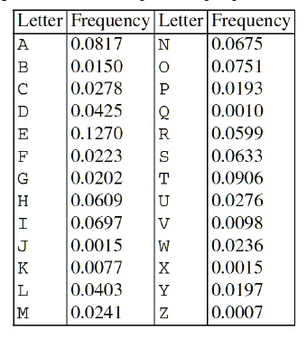 SOLVED: The ciphertext below was encrypted using a substitution cipher ...