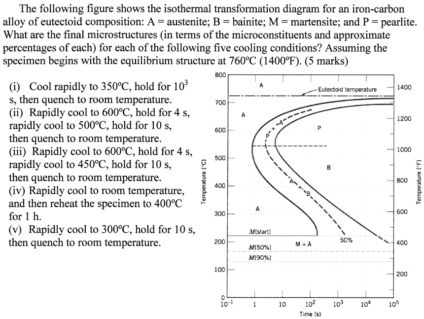 The following figure shows the isothermal transformation diagram for an iron-carbon alloy of ...