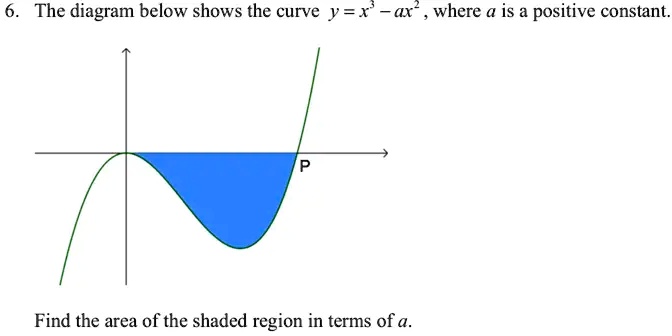 SOLVED: The diagram below shows the curve y=x a where a is a positive ...