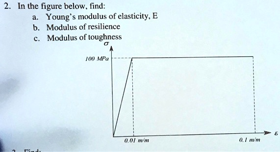 SOLVED: In the figure below, find: Young modulus of elasticity. E ...