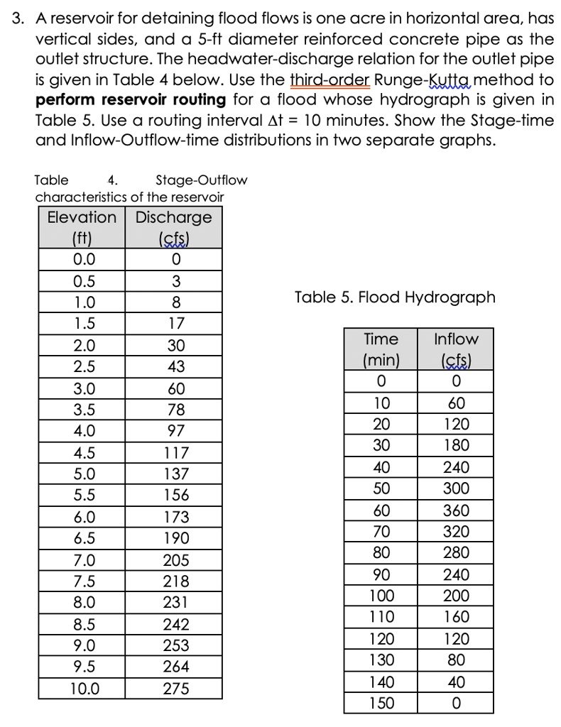 SOLVED: A reservoir for detaining flood flows is one acre in horizontal ...