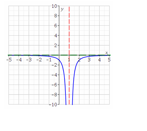 SOLVED: Use the given transformation to graph the function. Note the ...