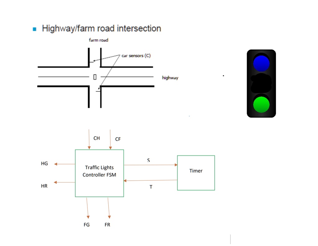 You are to design a traffic-lights controller for a highway-farmroad ...