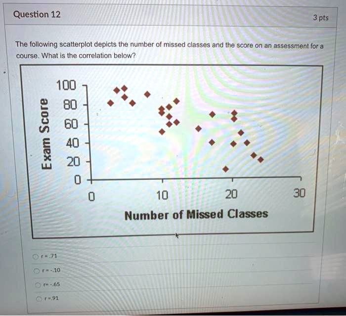 SOLVED:Question 12 3 pts The following scatterplot depicts the number ...