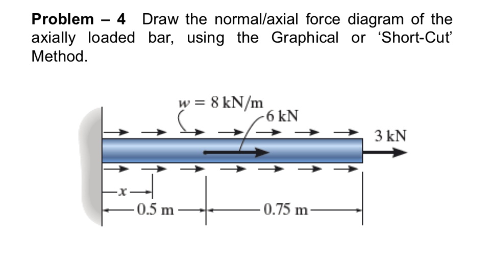 Problem - 4: Draw the normal/axial force diagram of the axially loaded ...